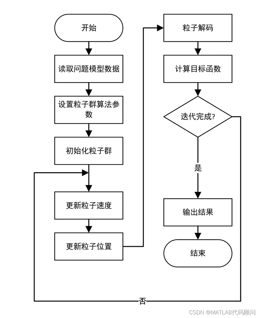 粒子群算法及其matlab实现附完整代码和讲解粒子群算法matlab代码 Csdn博客