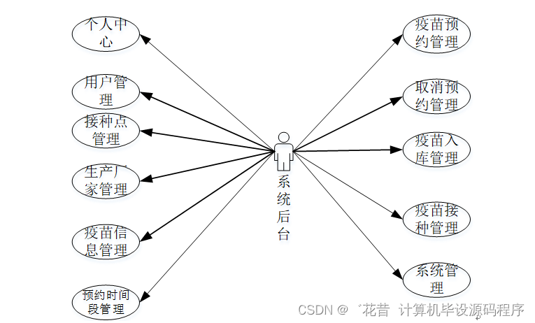 Java Jsp社区新冠疫苗预约系统的设计与实现 独有源码 如何找到适合自己的毕业设计的指南゛花昔 计算机毕设源码程序的博客 Csdn博客