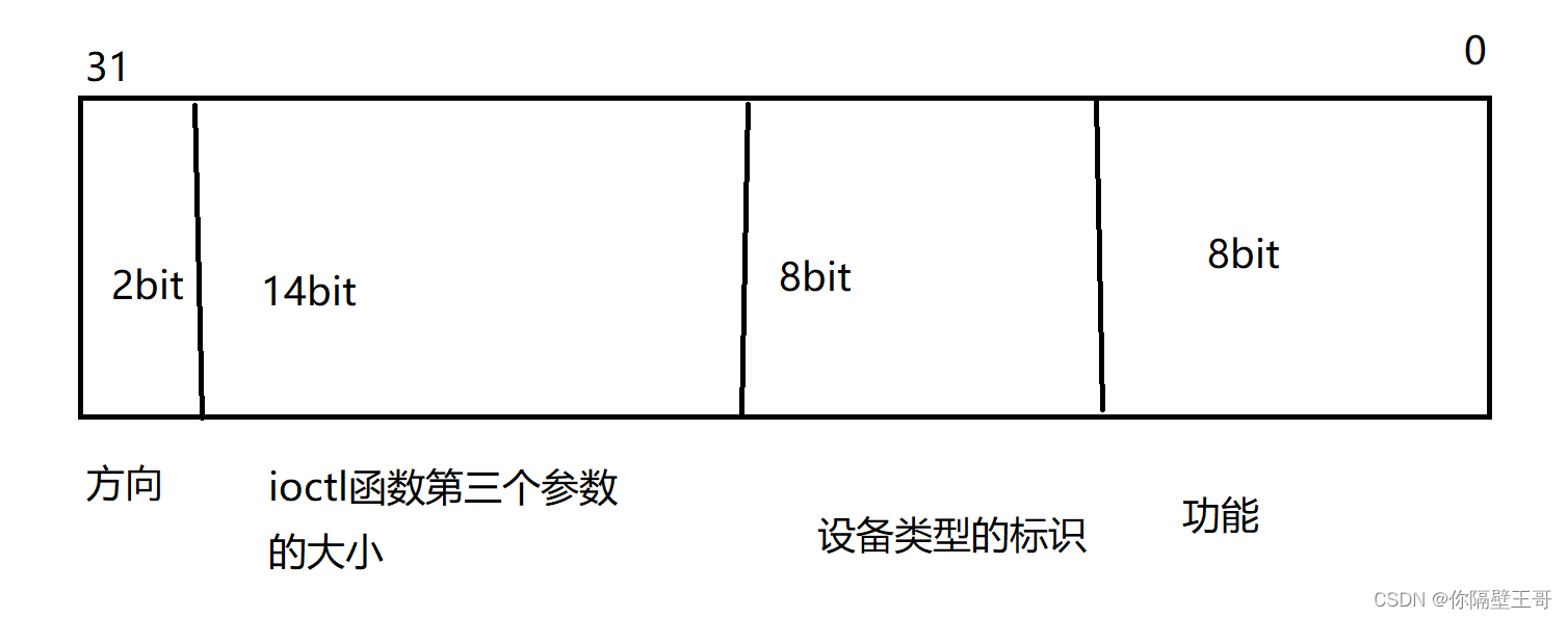 通过ioctl函数实现灯\蜂鸣器和风扇的工作选择_实现ioctl功能-CSDN博客