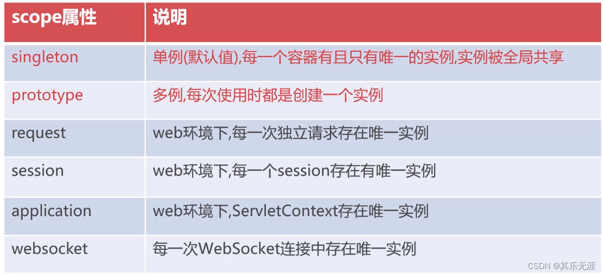 Java框架（三）--Spring IoC（3）--bean scope属性及bean的生命周期_java bean scope-CSDN博客