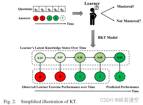 【2022】CMKT: Concept Map Driven Knowledge Tracing概念图驱动的知识追踪-CSDN博客