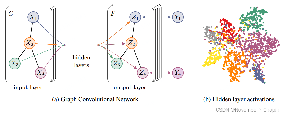 Kipf-GCN《Semi-Supervised Classification With Graph Convolutional Networks》论文详解-CSDN博客