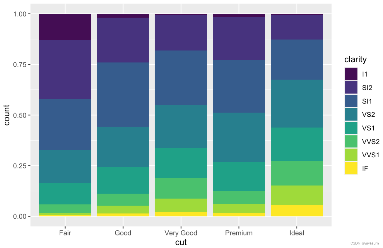 使用ggplot2进行数据可视化—位置调整（六）ggplot 控制图形位置 Csdn博客