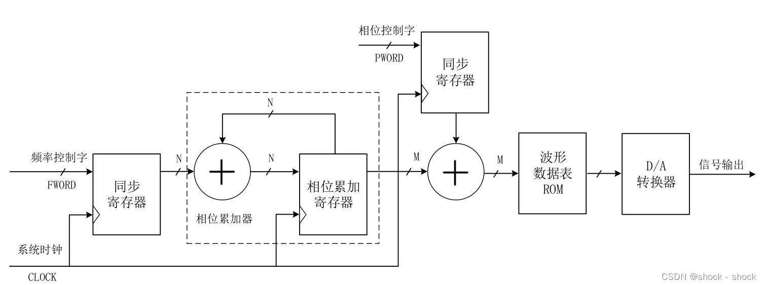 Fpga自学教程 10 Dds模拟 Fpga设计fpga模拟dds Csdn博客