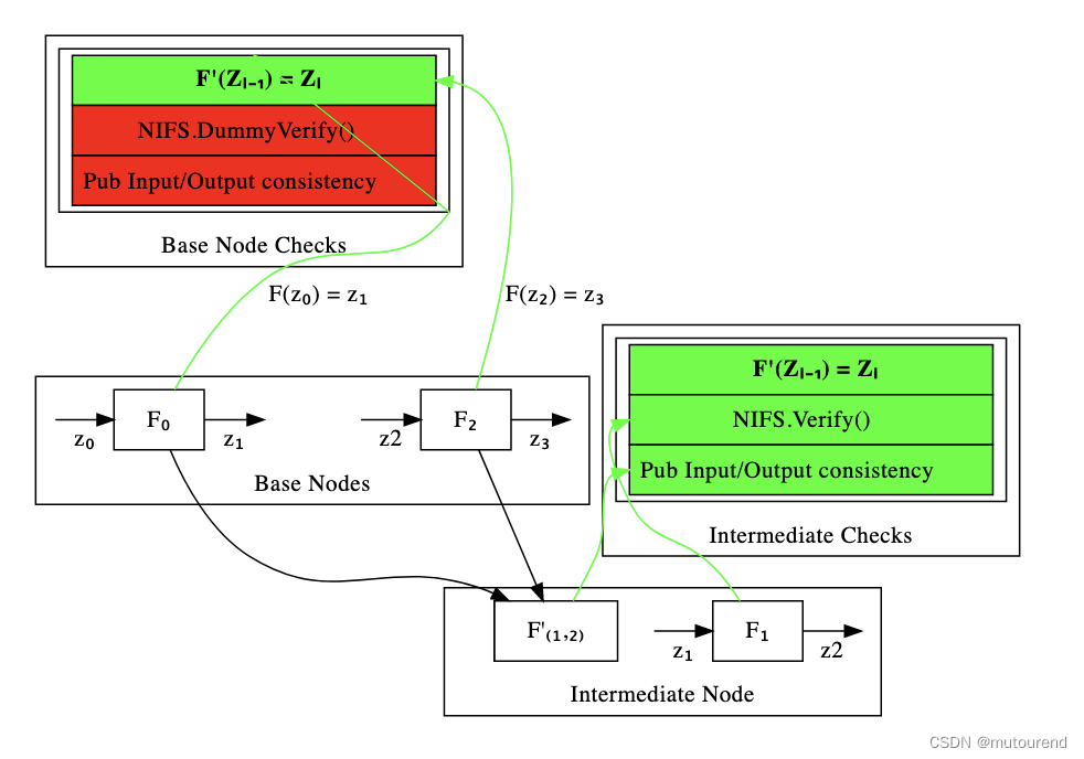 基于Nova/SuperNova的zkVM_nova zk-CSDN博客