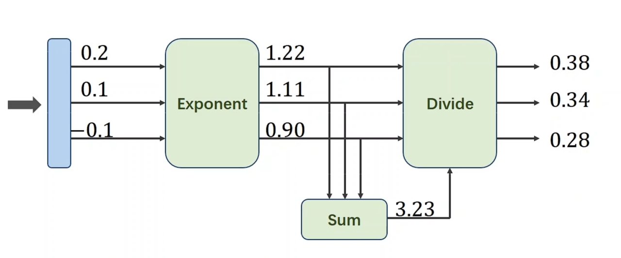 深度学习——多分类问题(SOFTMAX MNIST)-学习笔记-CSDN博客