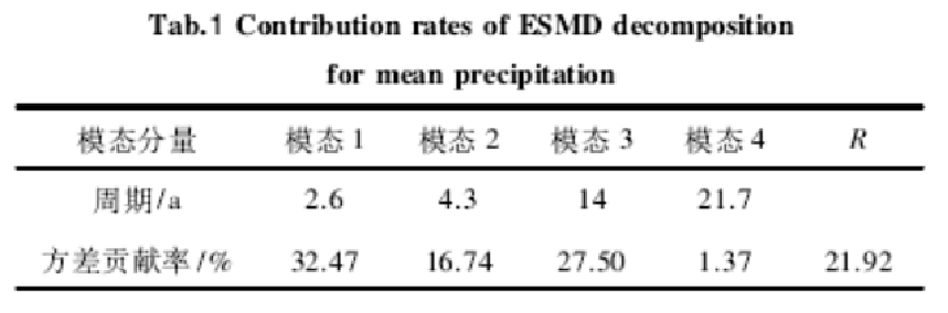 气候统计实习——EMD与ESMD方法介绍与应用_esmd分解-CSDN博客