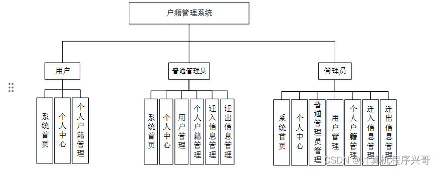 计算机毕业设计SSMJava户籍管理系统e413o9【附源码】-CSDN博客