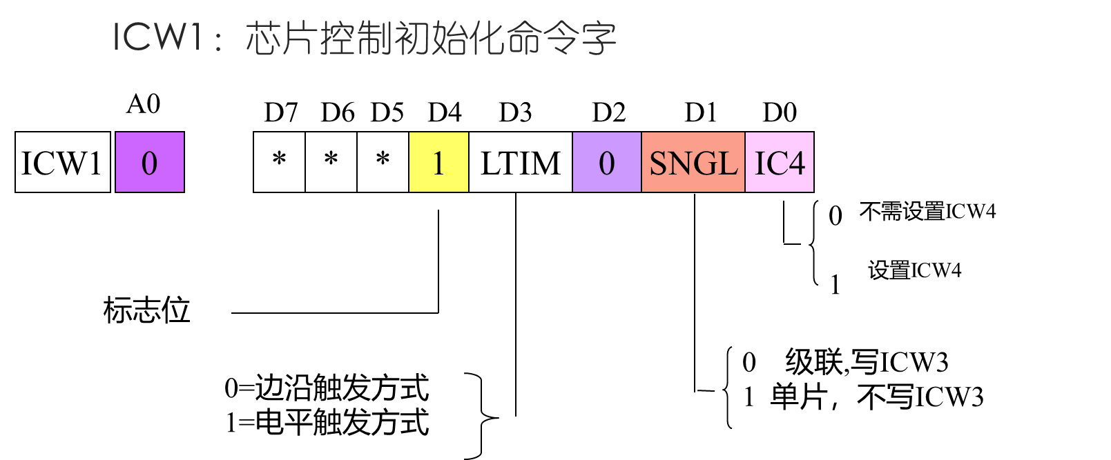 微机----------------8255A的编程_8255a初始化编程-CSDN博客