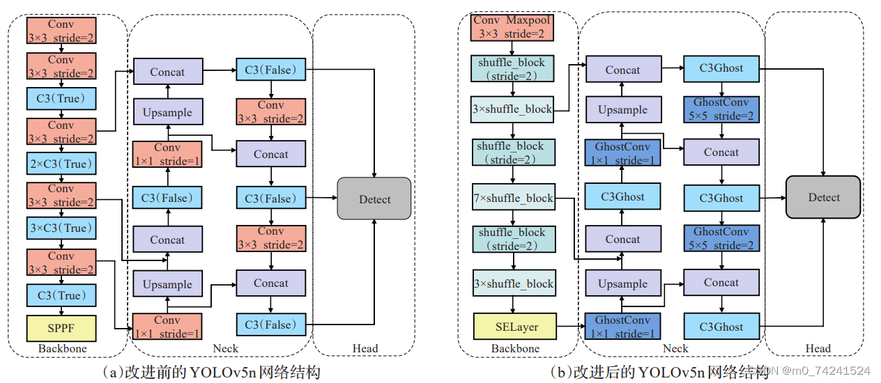 【垃圾分类】Stemblock+shufflenet改进YOLOv5：垃圾分类检测系统_stem block加入yolo-CSDN博客