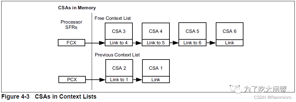 Aurix TC397 Tricore 1.6内核CSA入门介绍_tricore csa 任务切换-CSDN博客