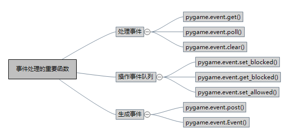 Pygame事件处理机制简介－慕课的python游戏开发入门02_pygame.event.get()-CSDN博客