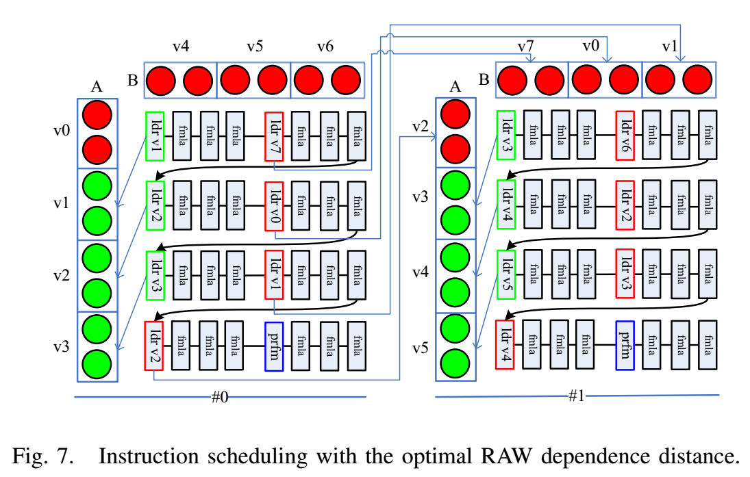 Design and Implementation of a Highly Efficient DGEMM for 64-bit ARMv8 Multi-Core Processors_8 ...