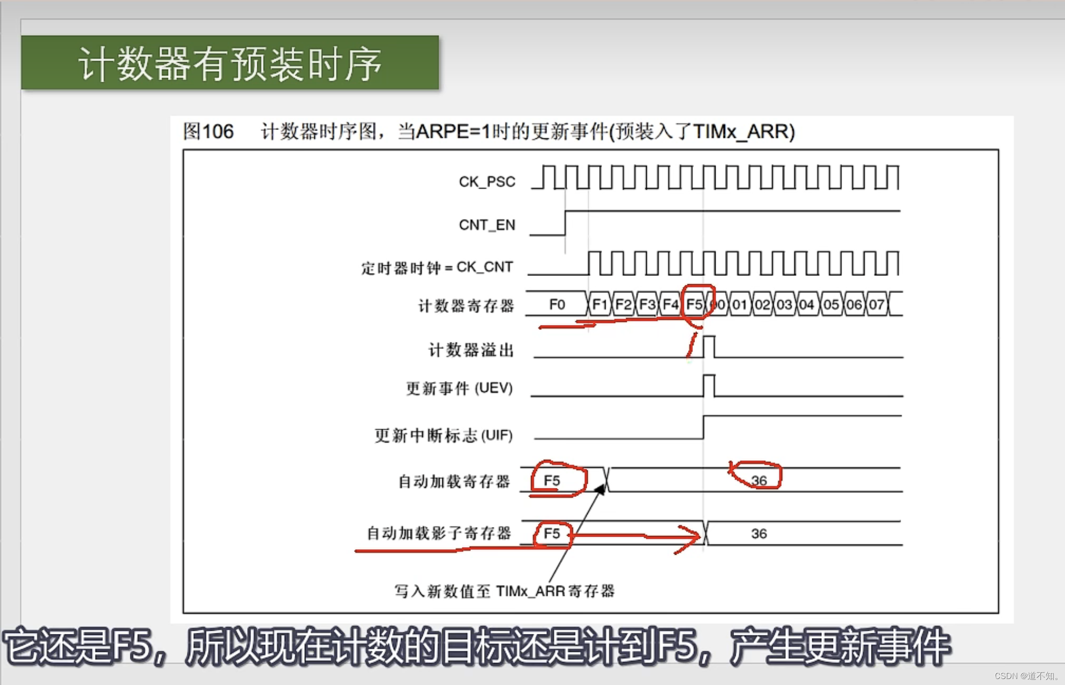 EXTI外部中断，TIM定时中断_exti+timer-CSDN博客