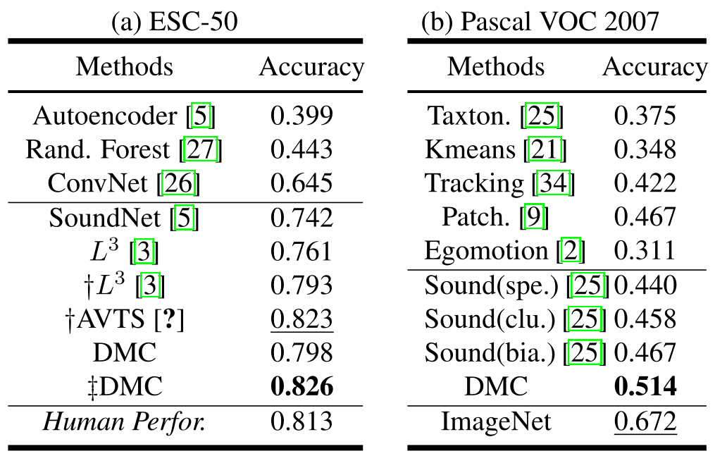 Deep Multimodal Clustering for Unsupervised Audiovisual Learning-CSDN博客