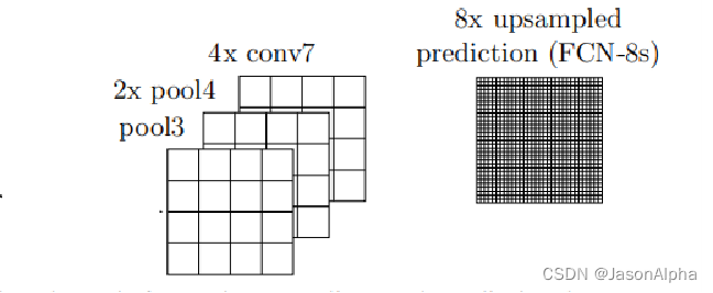 [论文笔记]彻底讲透FCN语义分割开山之作Fully Convolutional Networks_fcn(fully convolutional networks)的开创性工作引入了深度卷积 ...