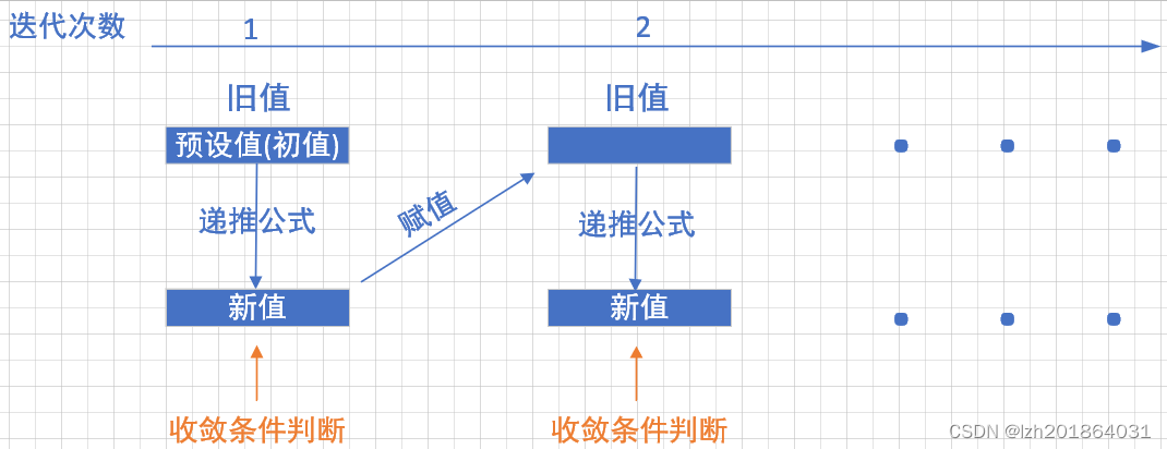 C的实用笔记19——从递推到迭代（函数实现）迭代精度 Csdn博客 
