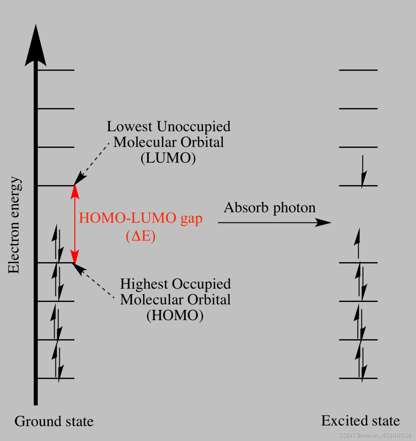 HOMO LUMO Gap CSDN 