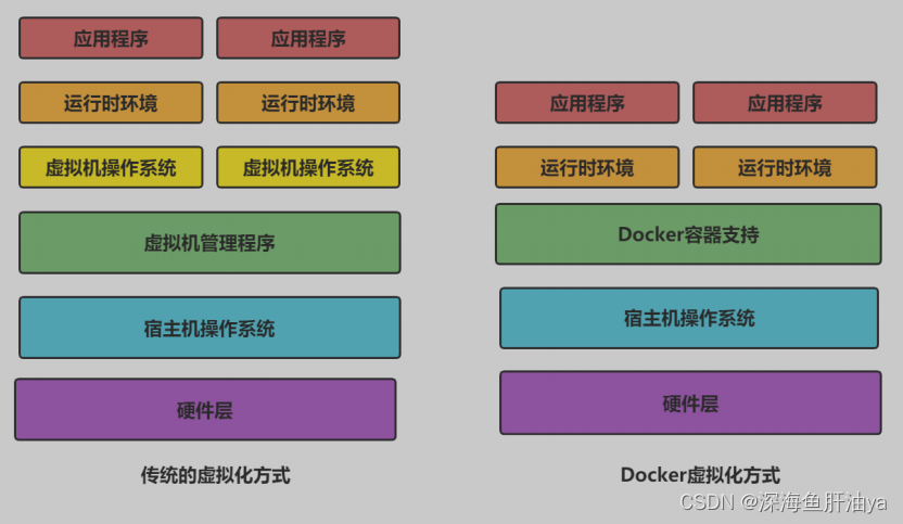 Docker手把手教程（一）概述 & 安装_手动安装docker-CSDN博客