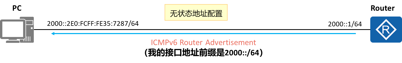 IPV6基础_ipv6 ula 前缀-CSDN博客