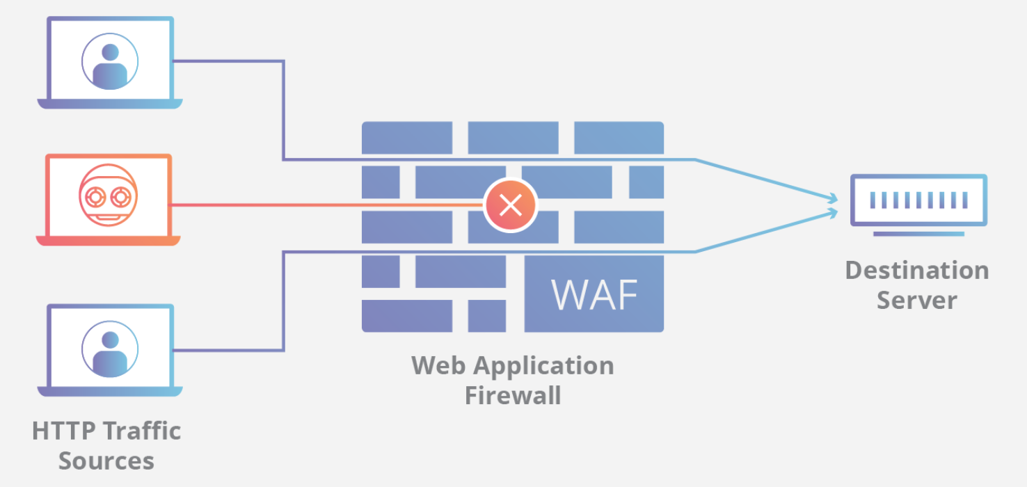 Web 应用程序防火墙 (WAF)_请将应用程序网关中的web应用程序防火墙(waf)设置为detection模式-CSDN博客