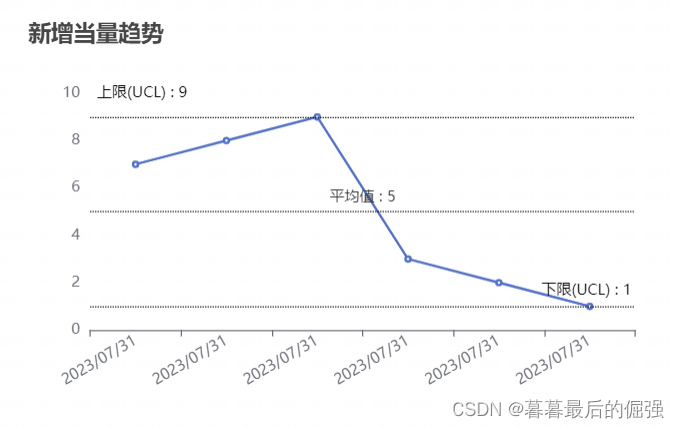 Echarts 最大值,最小值,平均值,标注及位置调整echarts最大值最小值标注 Csdn博客