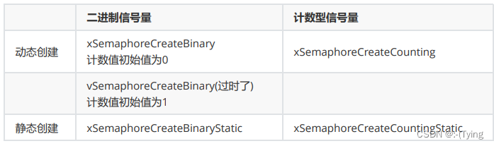 信号量的理论xsemaphorecreatebinary创建信号量和vsemaphorecreatebinary Csdn博客