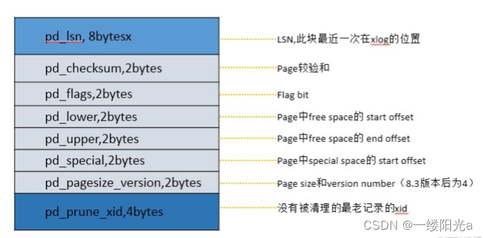 Postgresql中page页结构pg Head Page Csdn博客