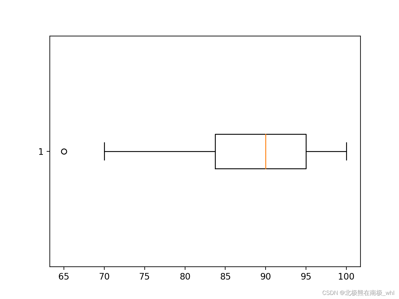 Python Matplotlib数据可视化绘图之（五）————箱线图与散点图的叠加图_matlab箱线图和散点图叠加-CSDN博客