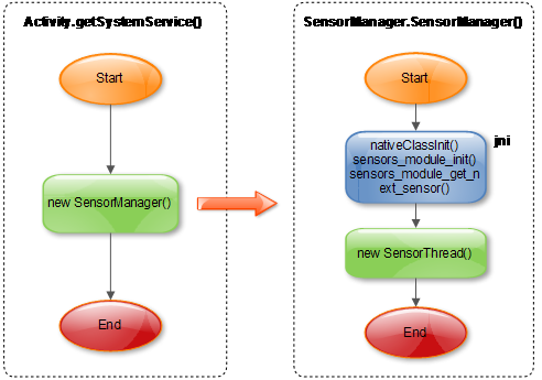android sensor架构和原理分析---转载做学习记录_android的sensor设备节点-CSDN博客