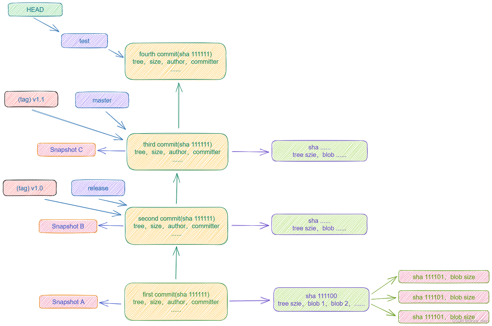 Git(2)之分支模型介绍_git分支模板-CSDN博客
