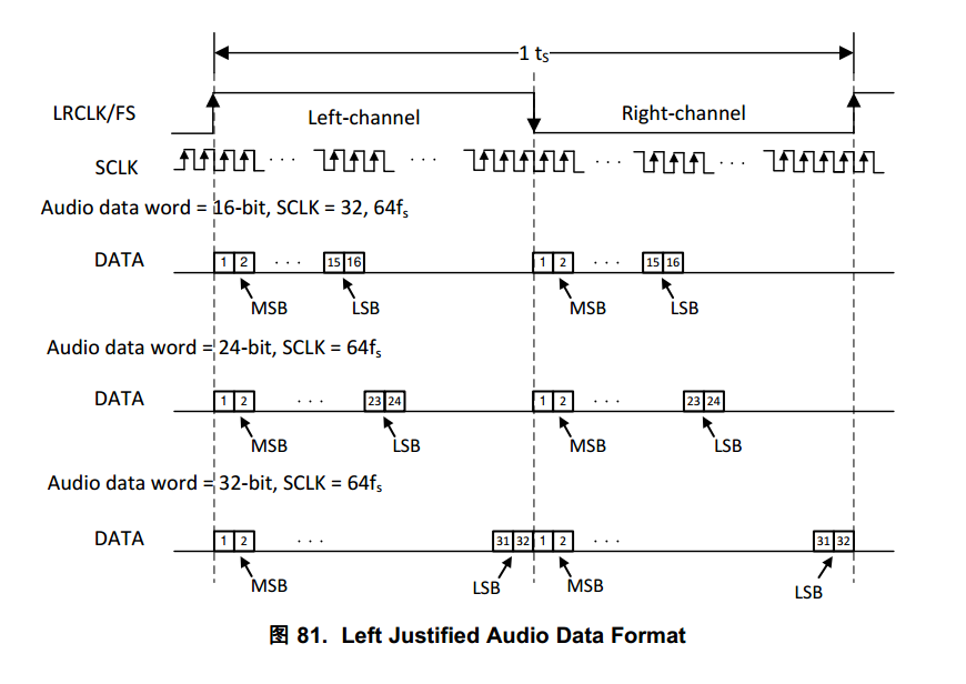 Left Justified、Right Justified、 I2S、TDM格式的区别-CSDN博客