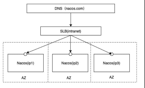 NACOS 2.0.1 Cluster Deployment - Programmer Sought