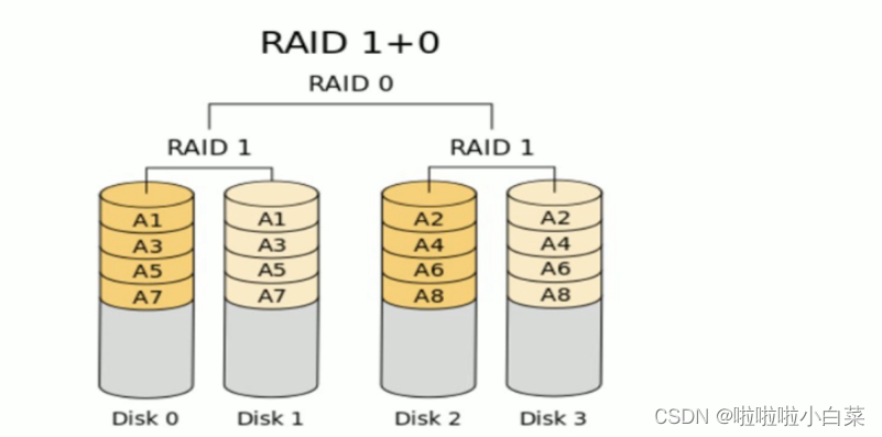 Linux-RAID图解_linux系统管理raid逻辑图-CSDN博客