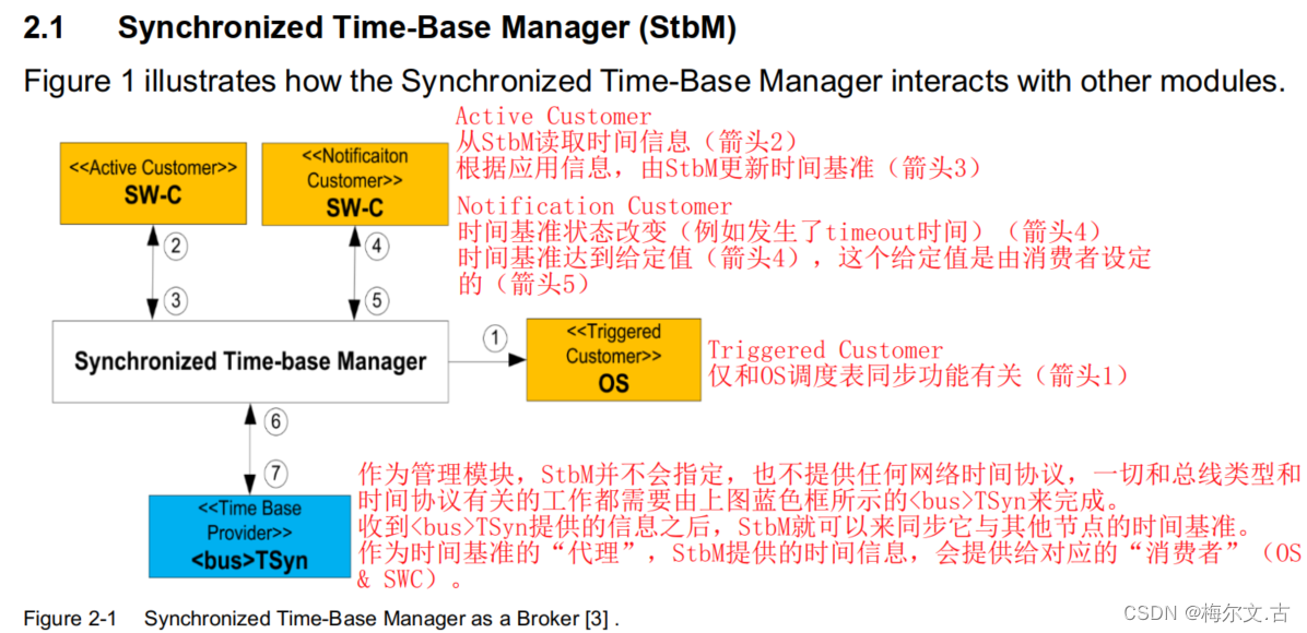 Stbm 和 Time Synchronization Over Can And Ethernet（一）撸完代码并且再一次理解后，再更新 Time Sync Over Can 北斗七星的柄的