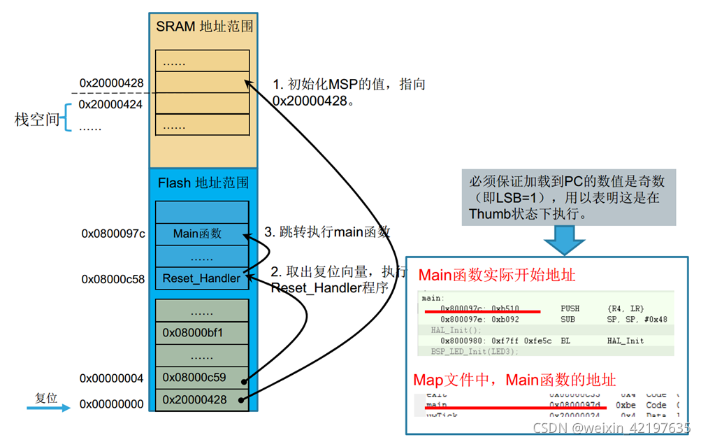单片机复位启动和中断控制程序复位会直接跑到中断向量表吗 Csdn博客