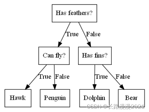 sklearn基础篇（六）-- 决策树（decision tree）_sklearn 决策树-CSDN博客