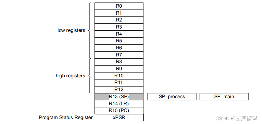 ARM Cortex M3 基础（学习笔记）_etm接口英文 mcu-CSDN博客
