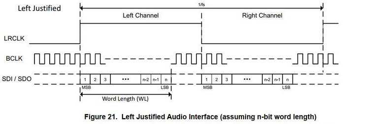 I2S总线学习：I2S数据格式_i2s的ws和sck如何产生_Open歌的博客-CSDN博客