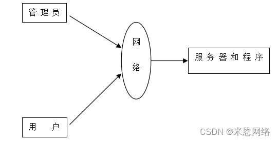【附源码】计算机毕业设计java养老机构管理信息系统设计与实现养老院管理系统需求分析 Csdn博客