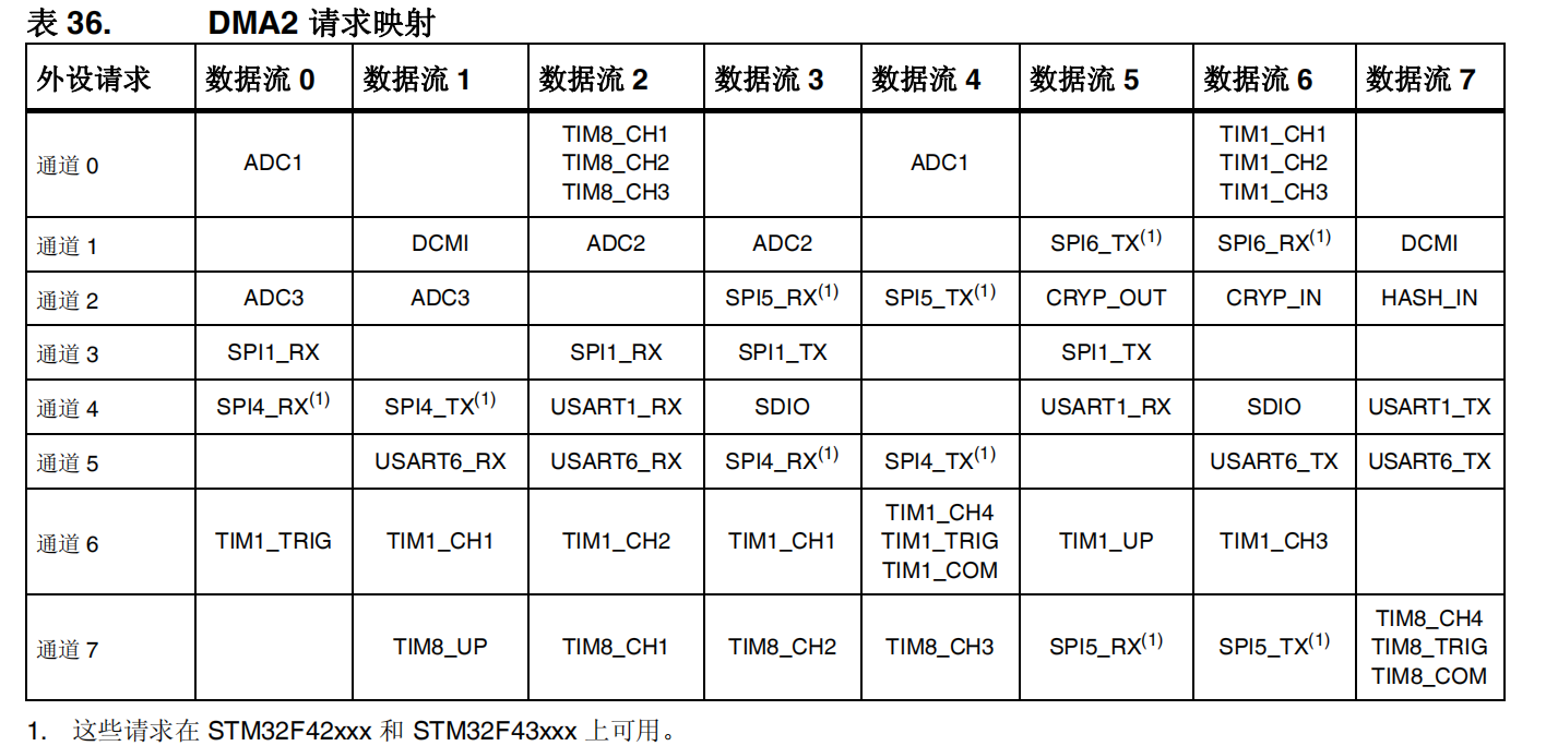 STM32F407VET6 双重ADC规则同步模式，定时器输出PWM波触发，DMA传输数据，显示波形_stm32f4 双adc-CSDN博客
