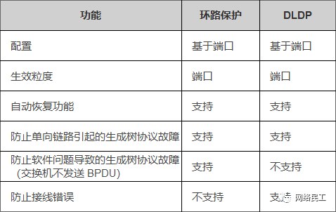 【网工搬砖】RSTP环路保护功能_数字设备环路保护-CSDN博客