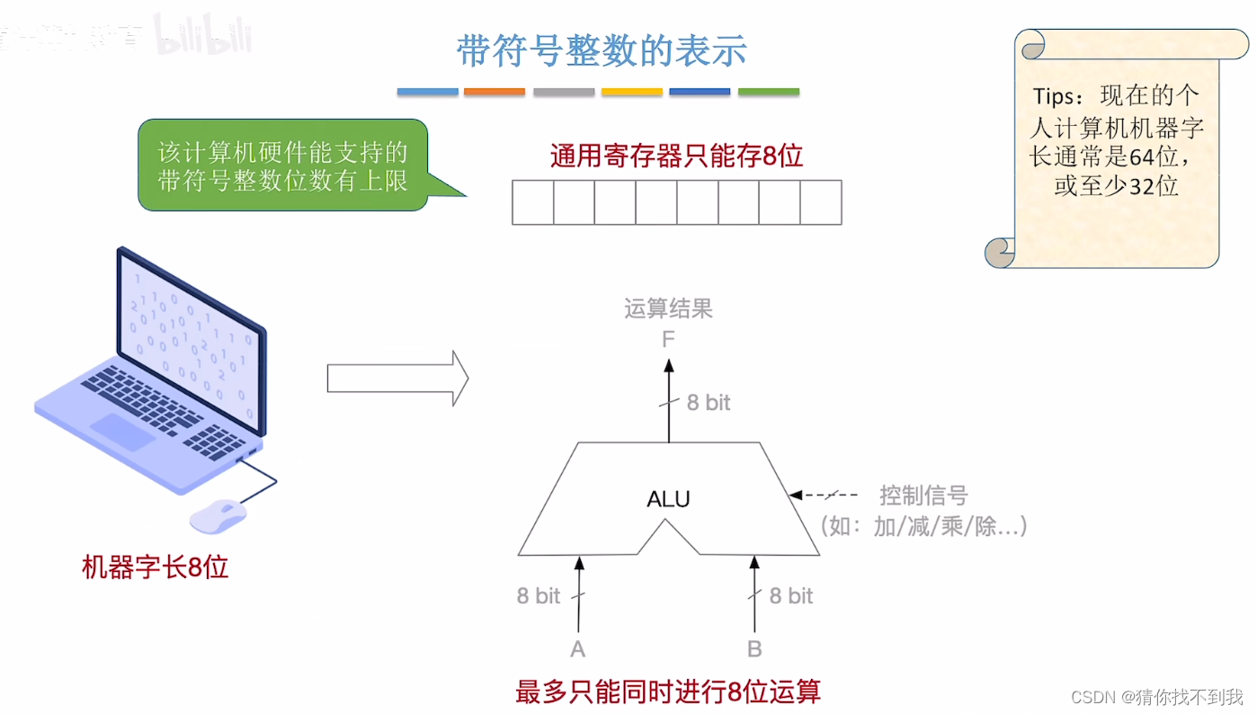 【计组】运算方法和运算器学习笔记无符号整数的表示和运算 Csdn博客