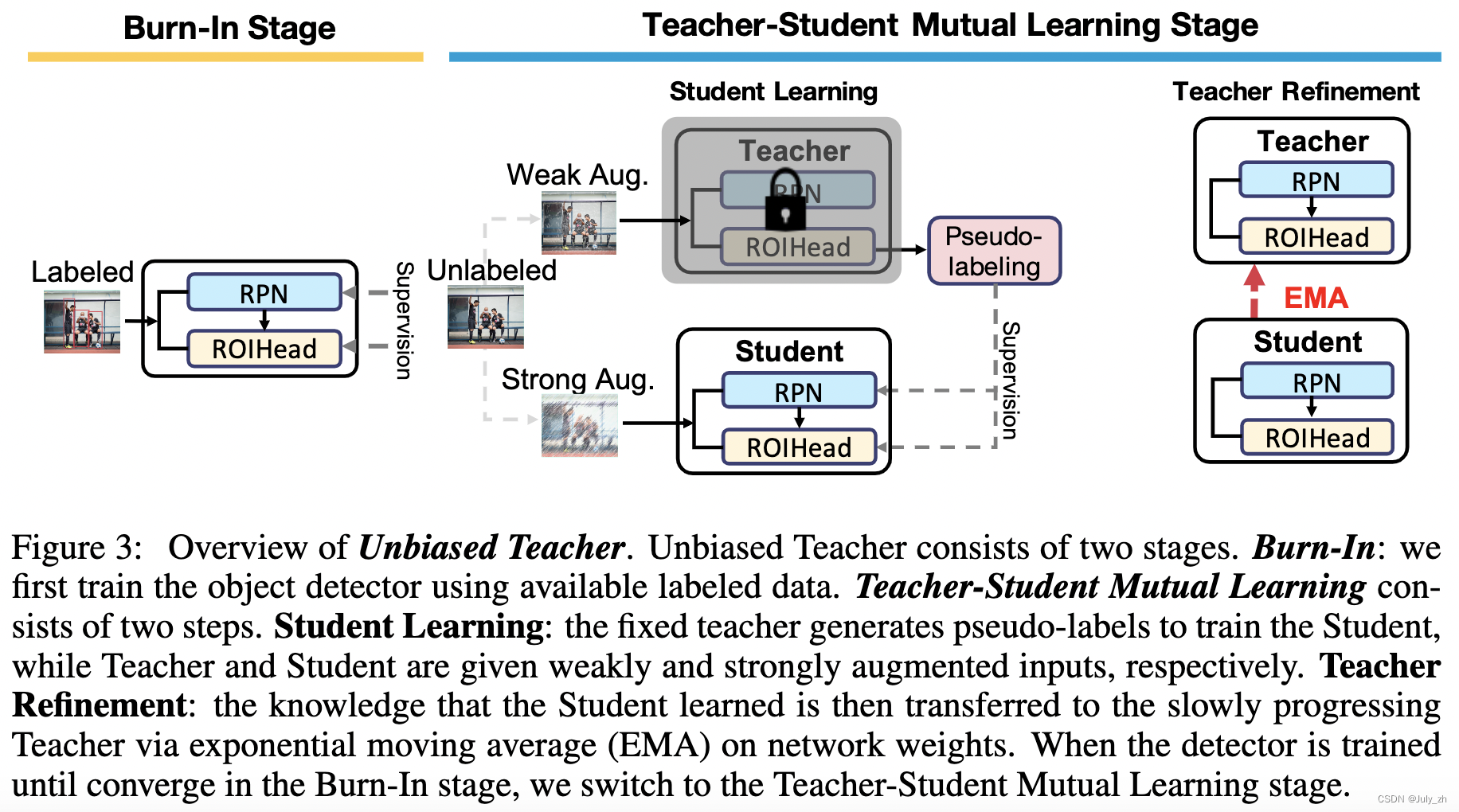 (2021 ICLR) Unbiased Teacher for Semi-Supervised Object Detection-CSDN博客