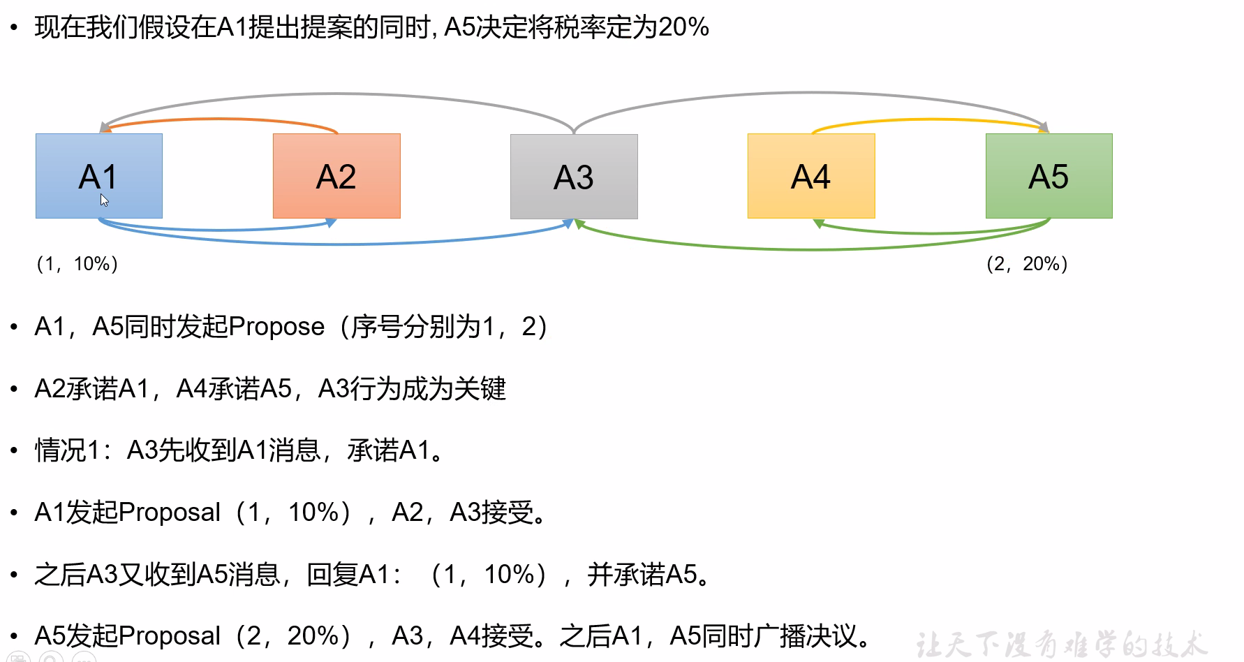 Paxos算法详解_paxos 算法 源流-CSDN博客
