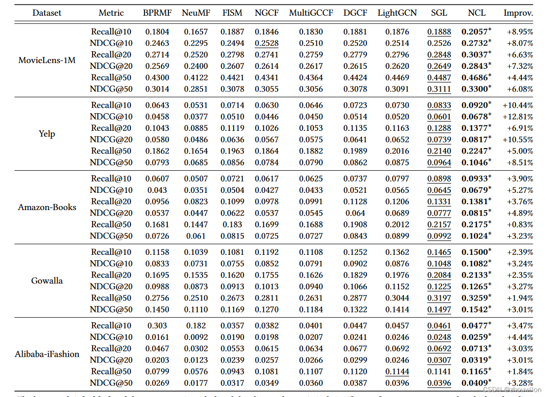 【图对比学习】SIMPLE YET EFFECTIVE GRAPH CONTRASTIVE LEARNING FOR RECOMMENDATION-CSDN博客
