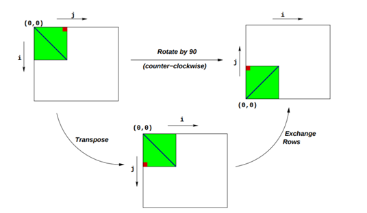 csapp——perflab解题报告_csapp perflab-CSDN博客