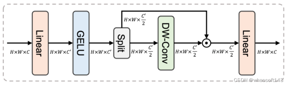 DAT（Dual Aggregation Transformer）-CSDN博客