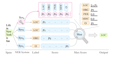 SPANNER: Named Entity Re-/Recognition as Span Prediction_spanner 命名实体识别-CSDN博客