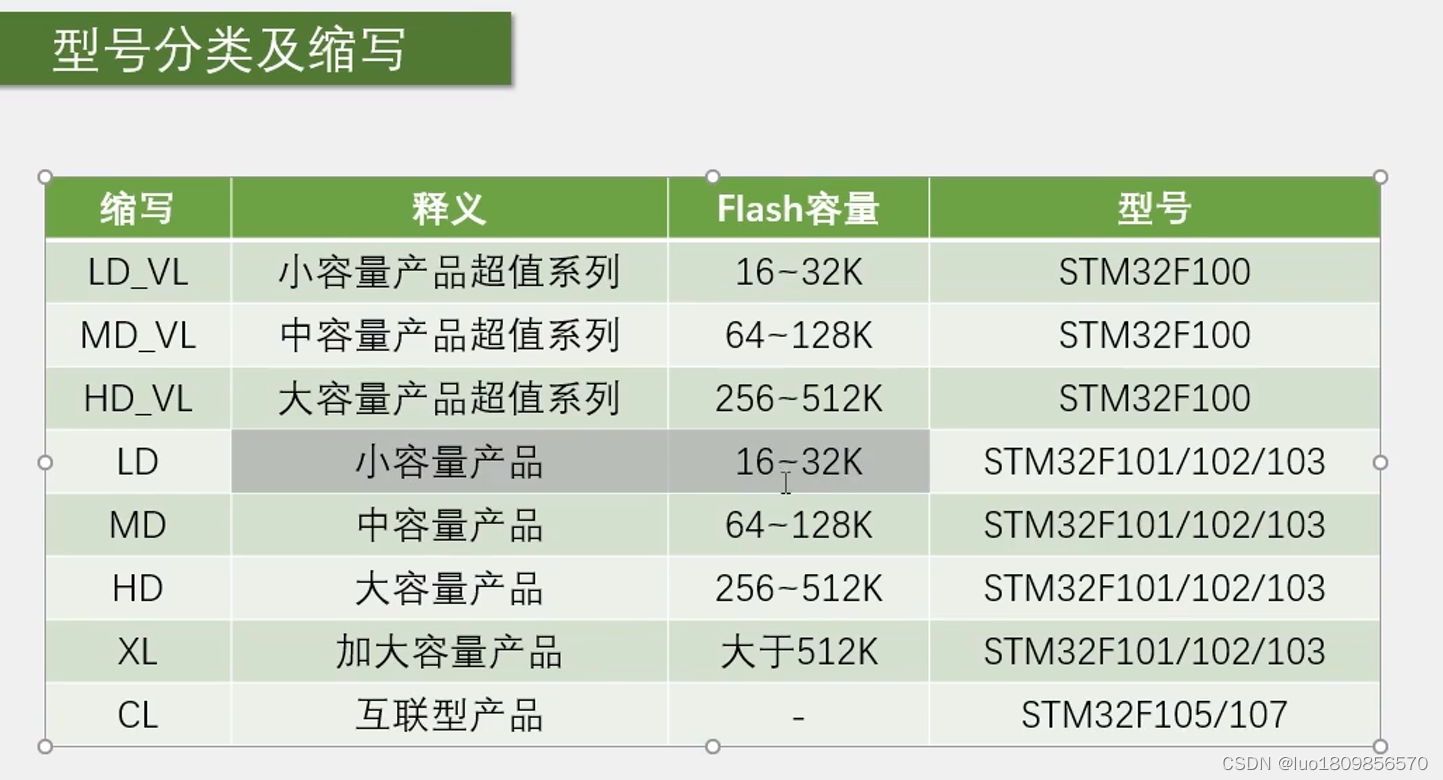 关于stm32启动文件的选择 Stm32f103c8的启动文件 Csdn博客